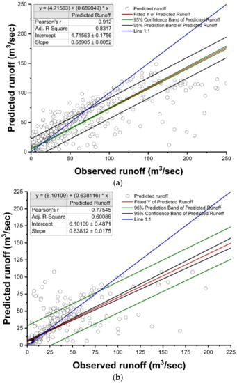 An Integrated Statistical-Machine Learning Approach for Runoff Prediction
