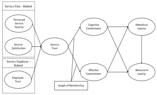 Service Trust and Customer Loyalty in China’s Hotel Services: The ...