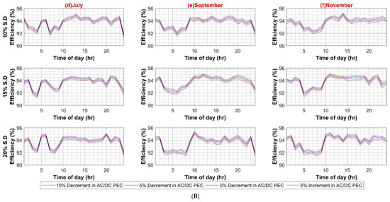 Comparative Efficiency and Sensitivity Analysis of AC and DC Power ...