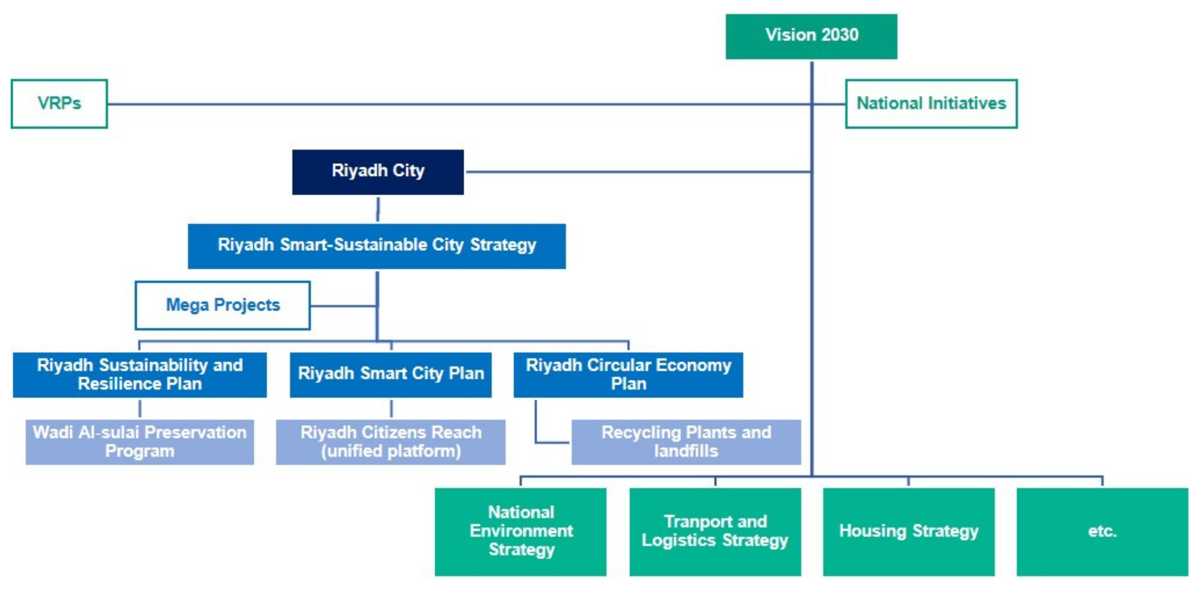 A Lifecycle-Based Smart Sustainable City Strategic Framework for ...