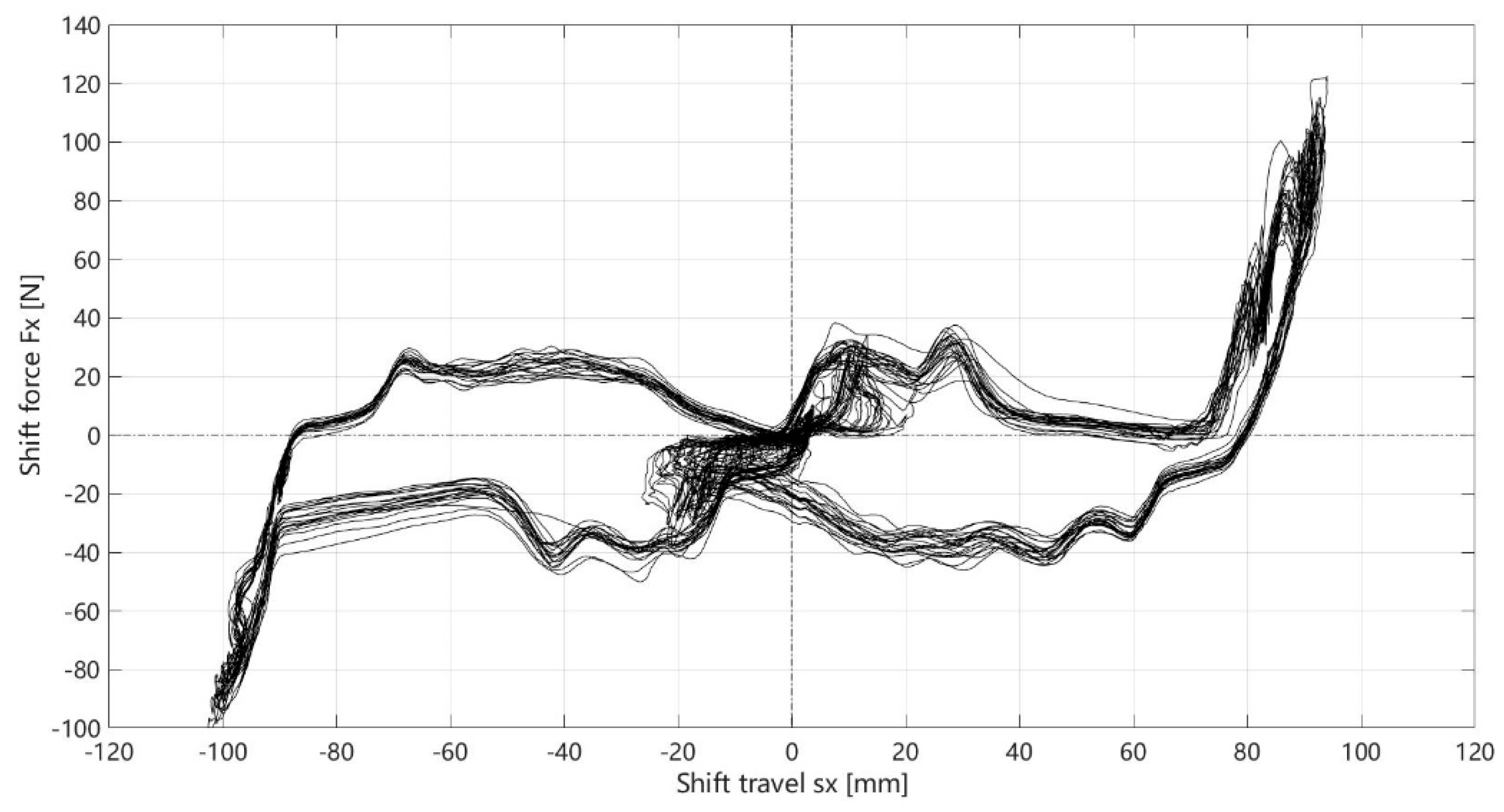 Evaluation and Improvement of Shifting Quality of the Vehicle Gearbox ...
