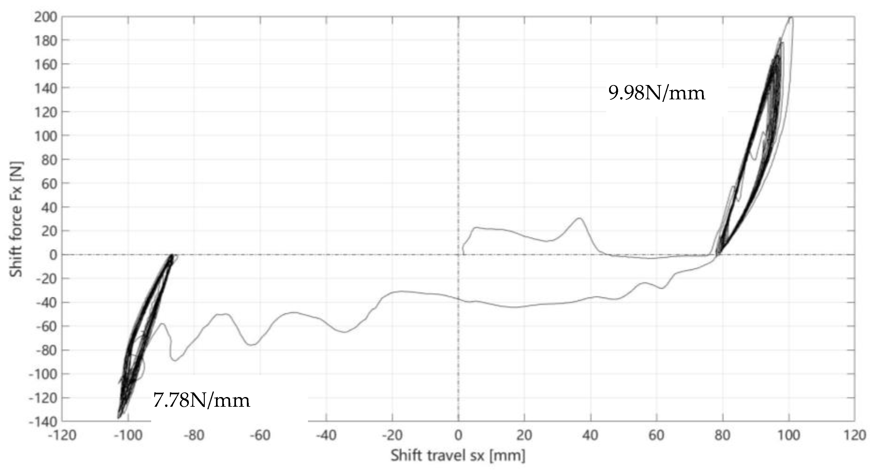 Evaluation and Improvement of Shifting Quality of the Vehicle Gearbox ...