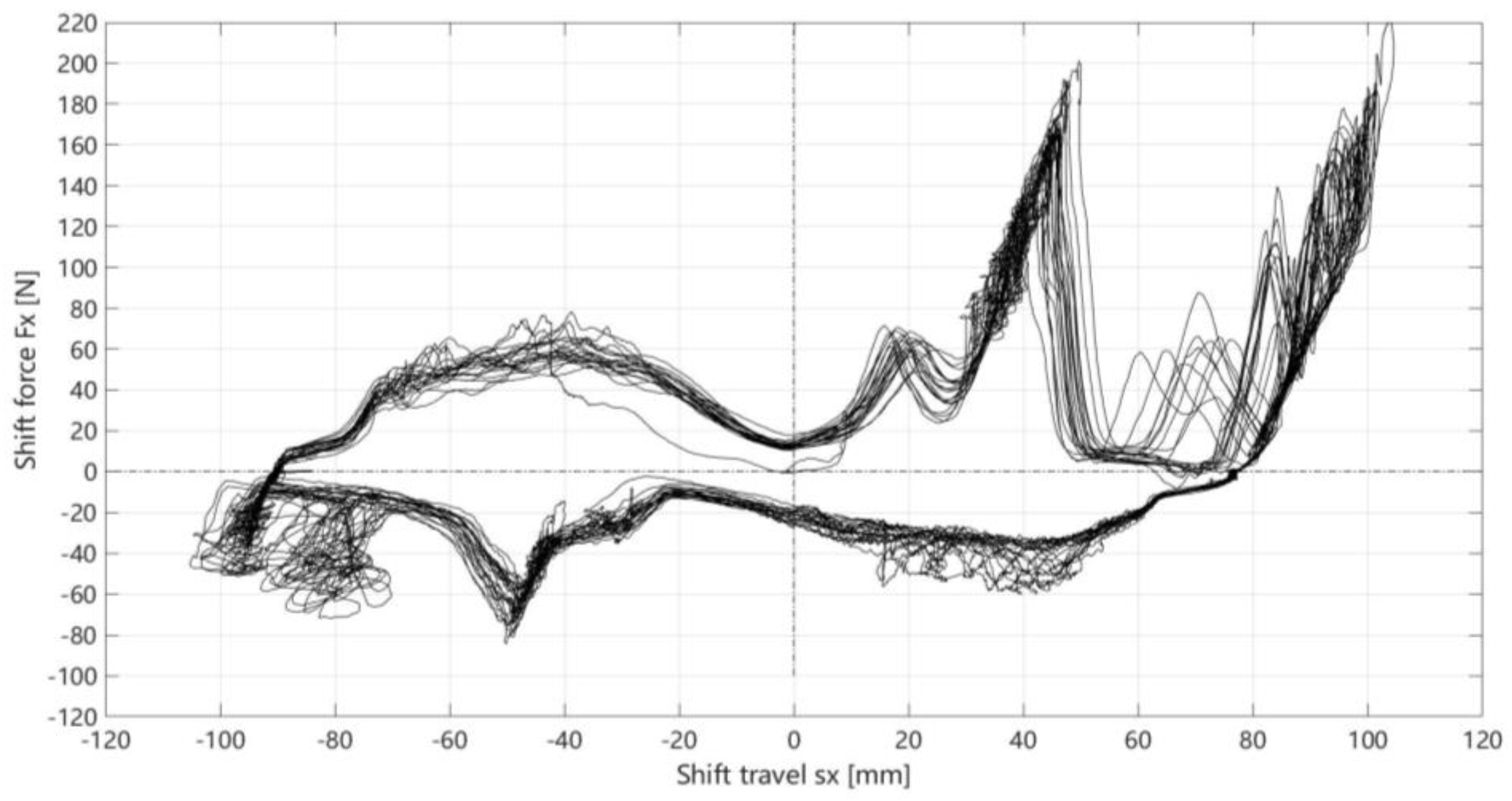 Evaluation and Improvement of Shifting Quality of the Vehicle Gearbox ...