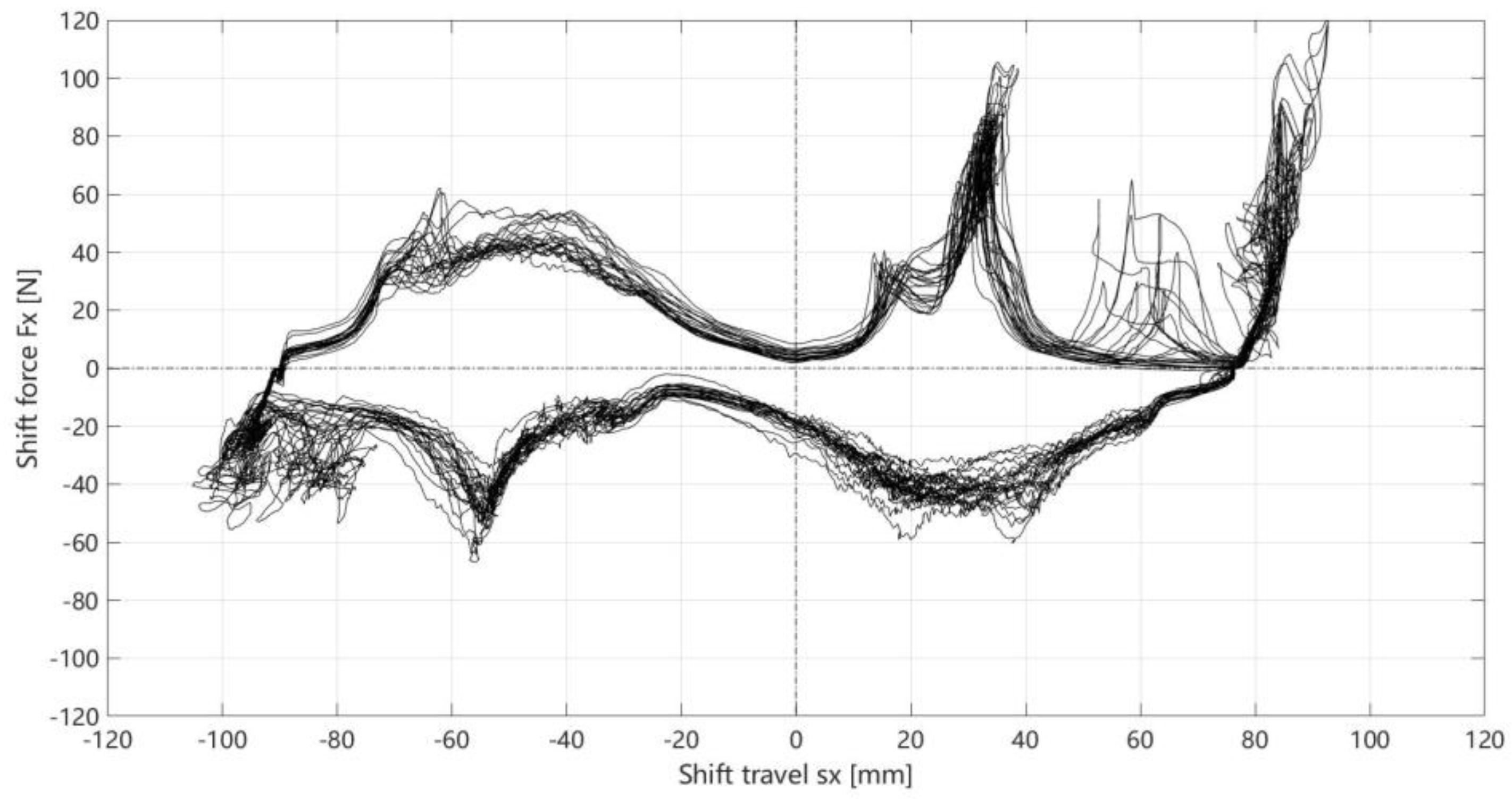 Evaluation and Improvement of Shifting Quality of the Vehicle Gearbox ...