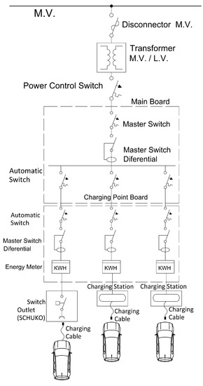 Charging Infrastructure for Electric Vehicles Considering Their ...