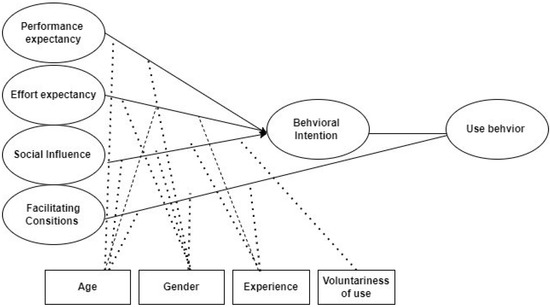 Sustainability | Free Full-Text | Influencing Factors in MOOCs Adoption ...