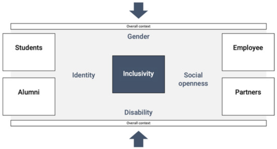 How to Measure Inclusion in Higher Education: An Inclusive Rating