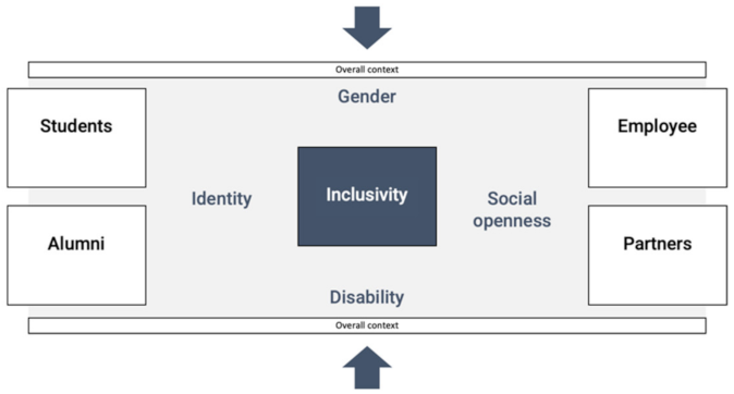 How to Measure Inclusion in Higher Education: An Inclusive Rating