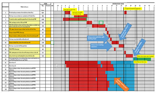 Optimising Changeover through Lean-Manufacturing Principles: A Case ...