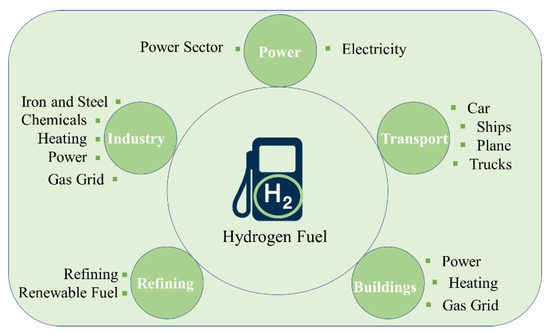 Sustainability | Free Full-Text | Hydrogen Fuel for Future Mobility ...