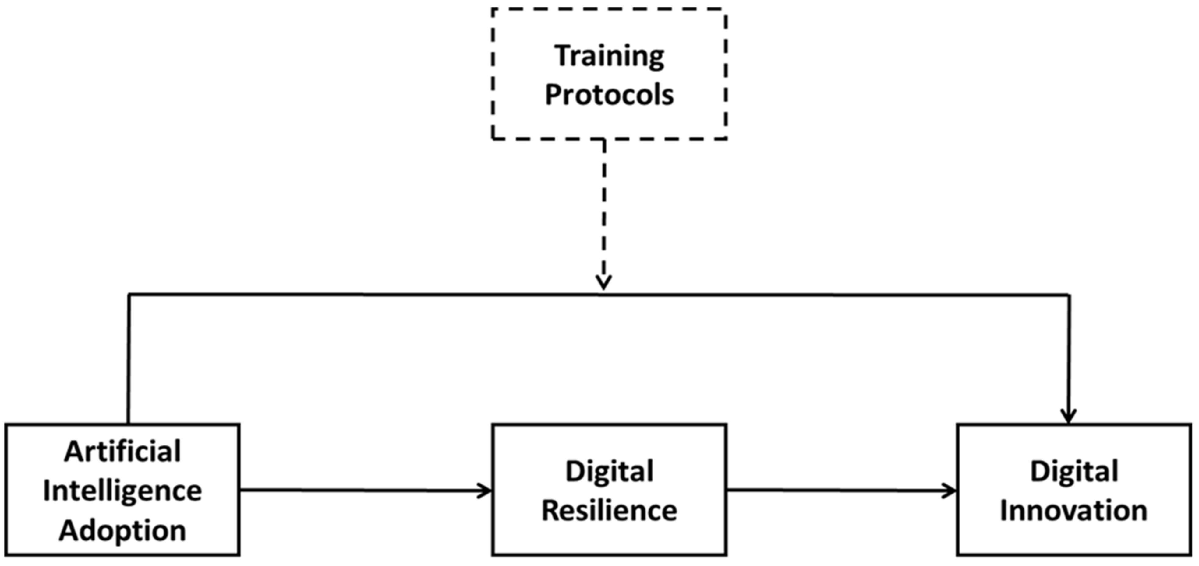 Artificial Intelligence Adoption and Digital Innovation: How Does ...