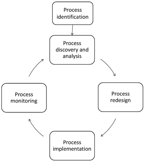 Sustainability | Free Full-Text | Process View to Innovate the ...