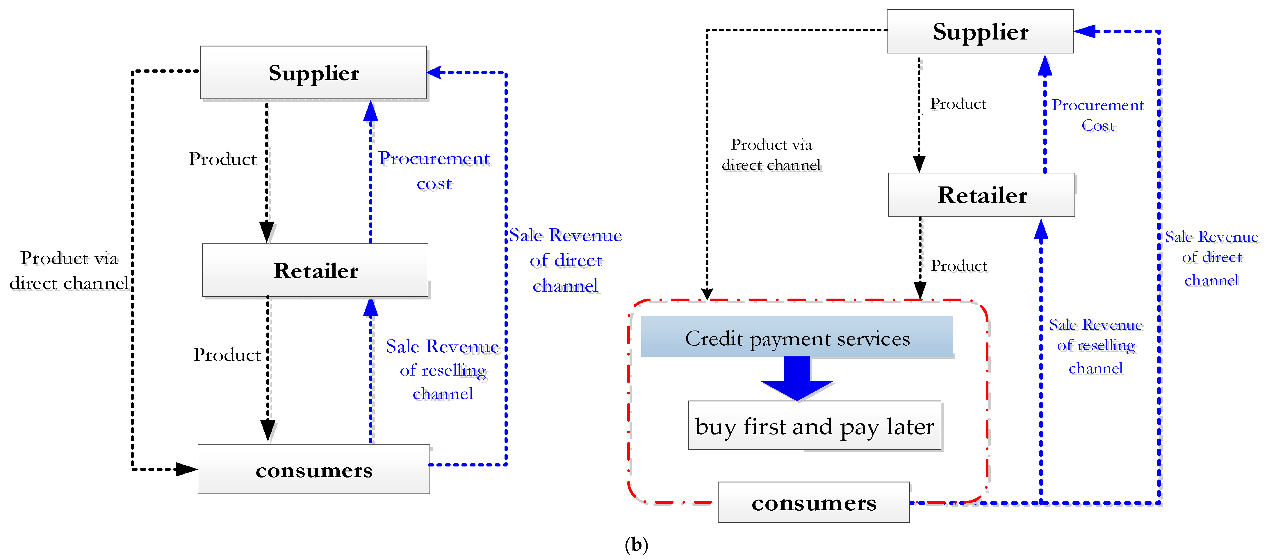 Enhancing Economic Sustainability with Credit Payment Services in a ...