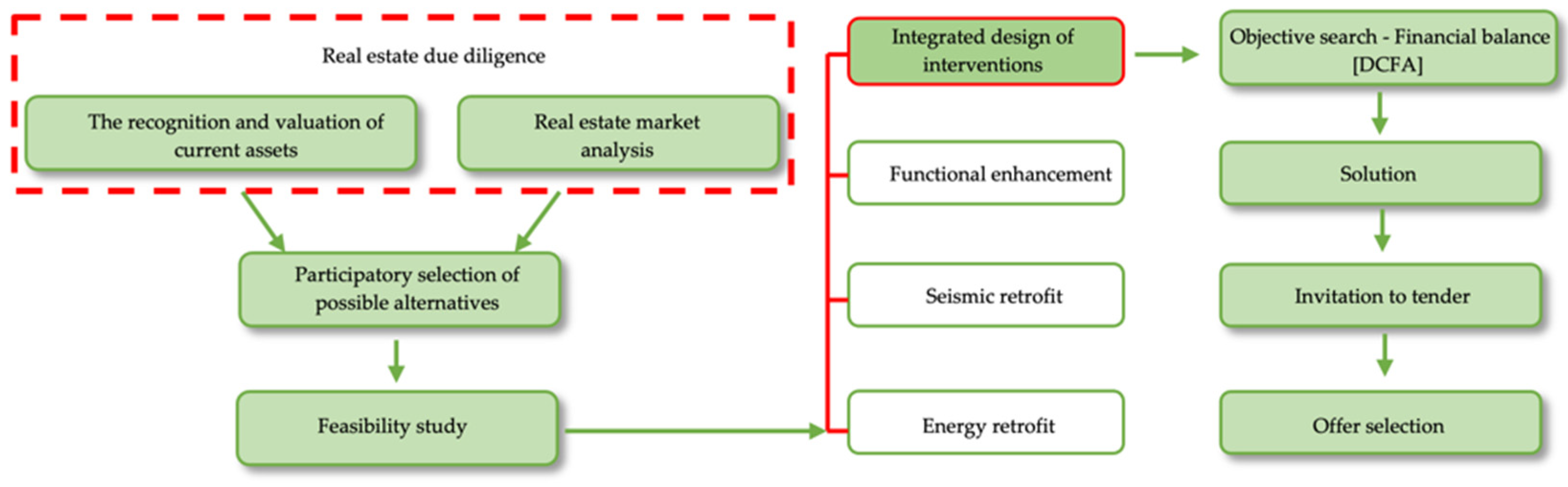 An Innovative Approach for the Enhancement of Public Real Estate Assets