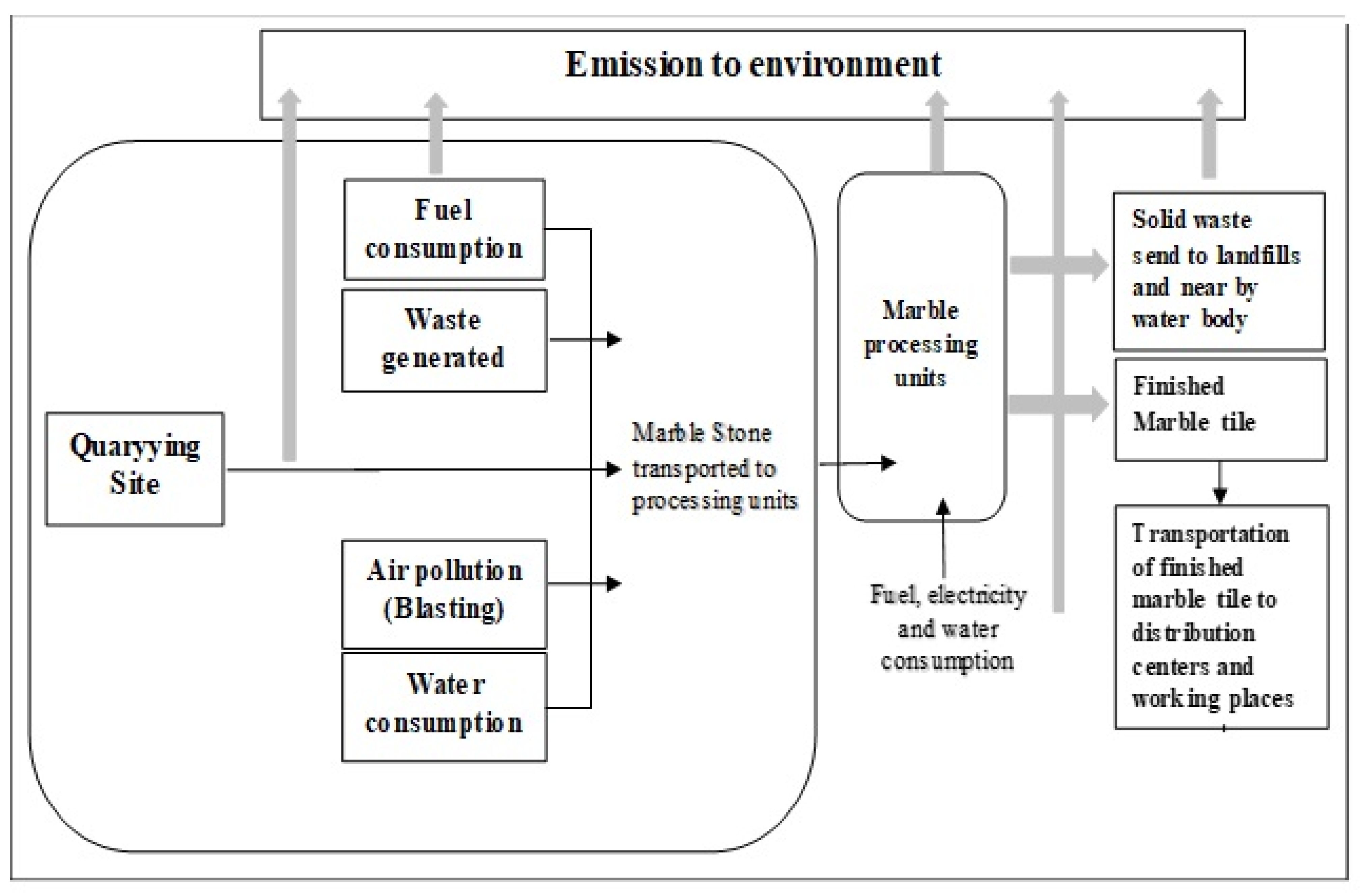 Environmental, Energy, and Water Footprints of Marble Tile Production ...