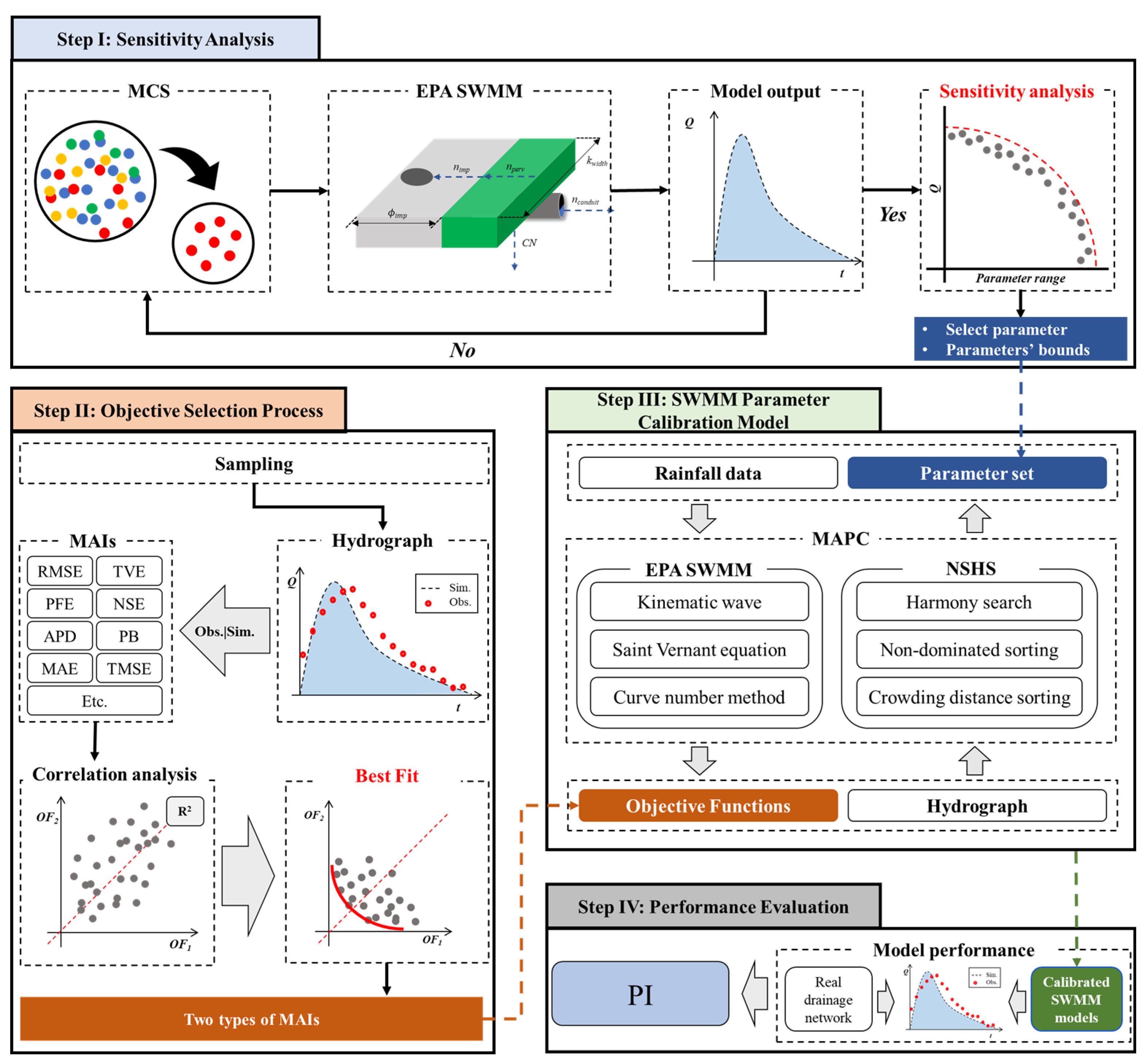Development of a Multiobjective Automatic Parameter-Calibration ...