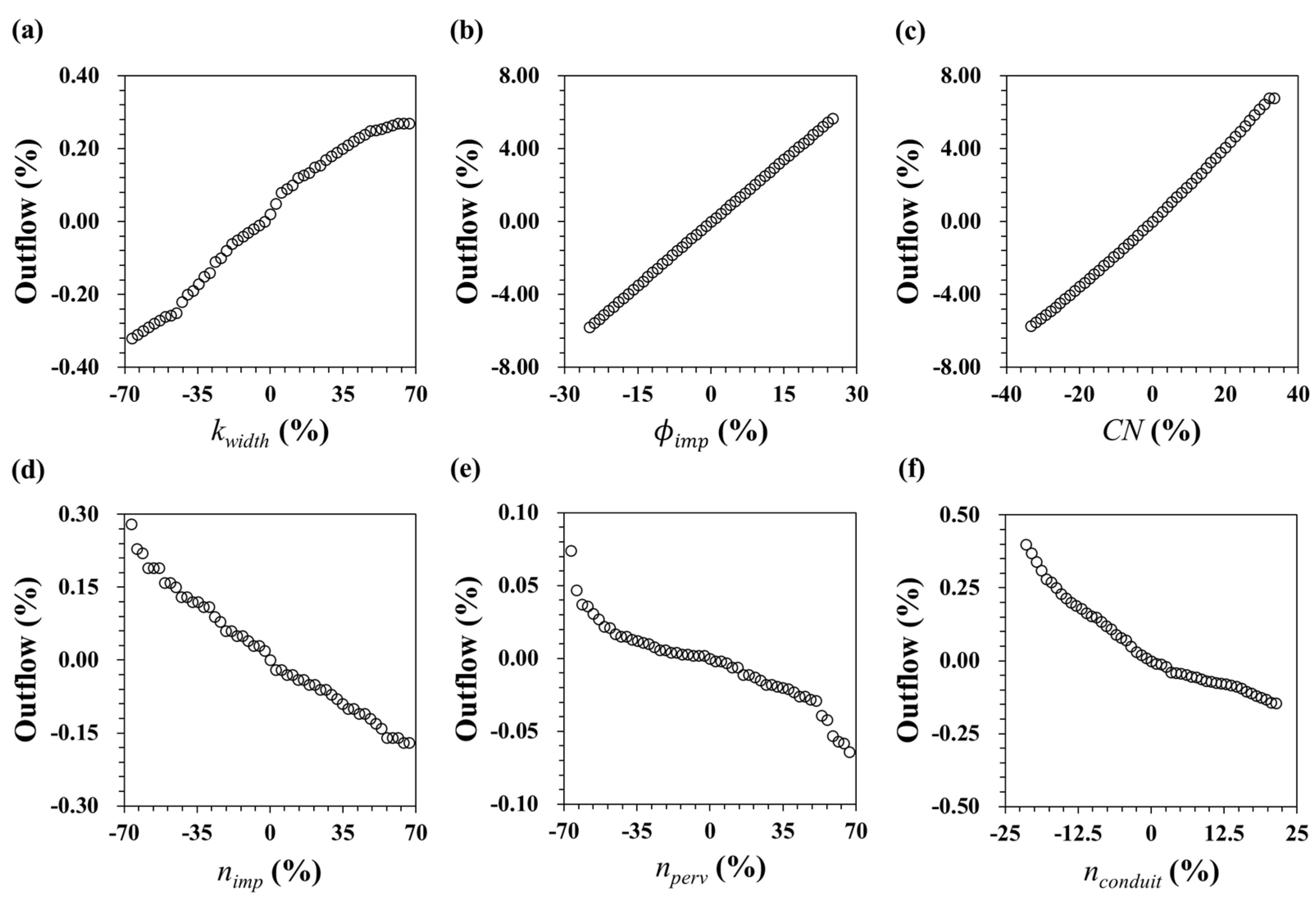 Development of a Multiobjective Automatic Parameter-Calibration ...