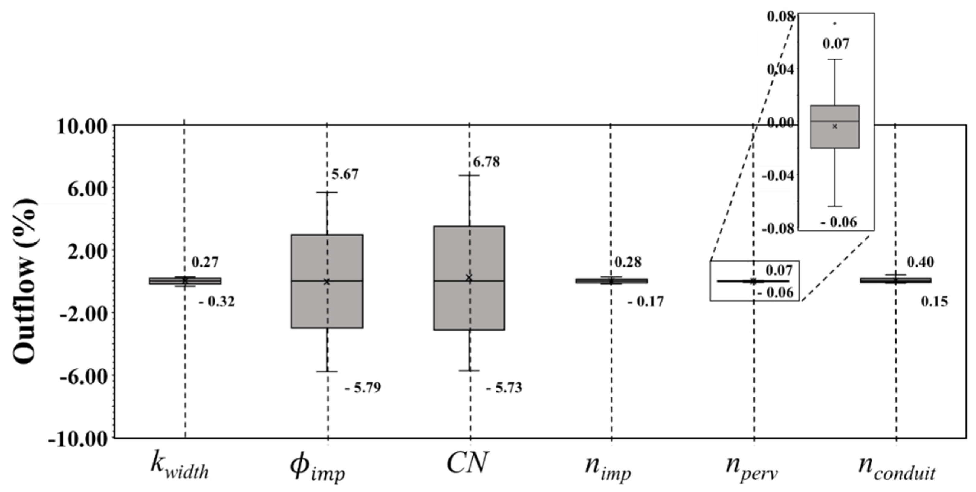 Development of a Multiobjective Automatic Parameter-Calibration Framework for Urban Drainage Systems