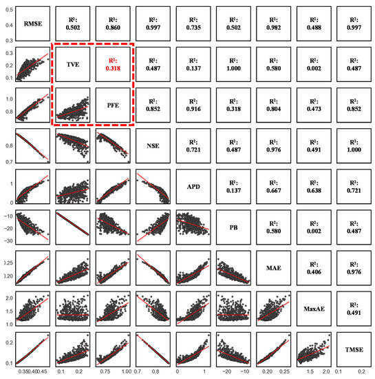 Development of a Multiobjective Automatic Parameter-Calibration Framework for Urban Drainage Systems