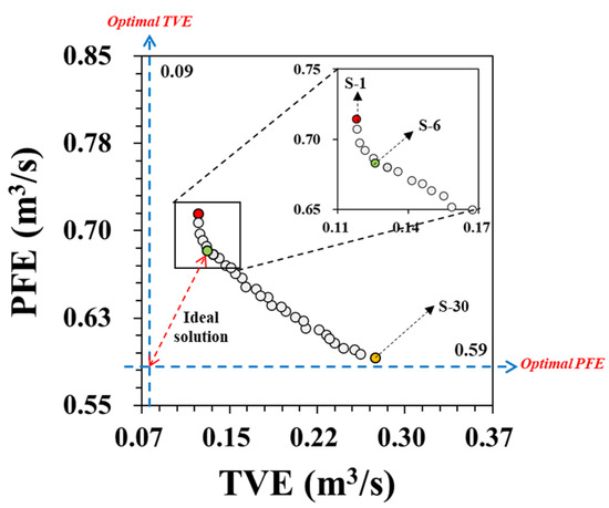 Development of a Multiobjective Automatic Parameter-Calibration Framework for Urban Drainage Systems