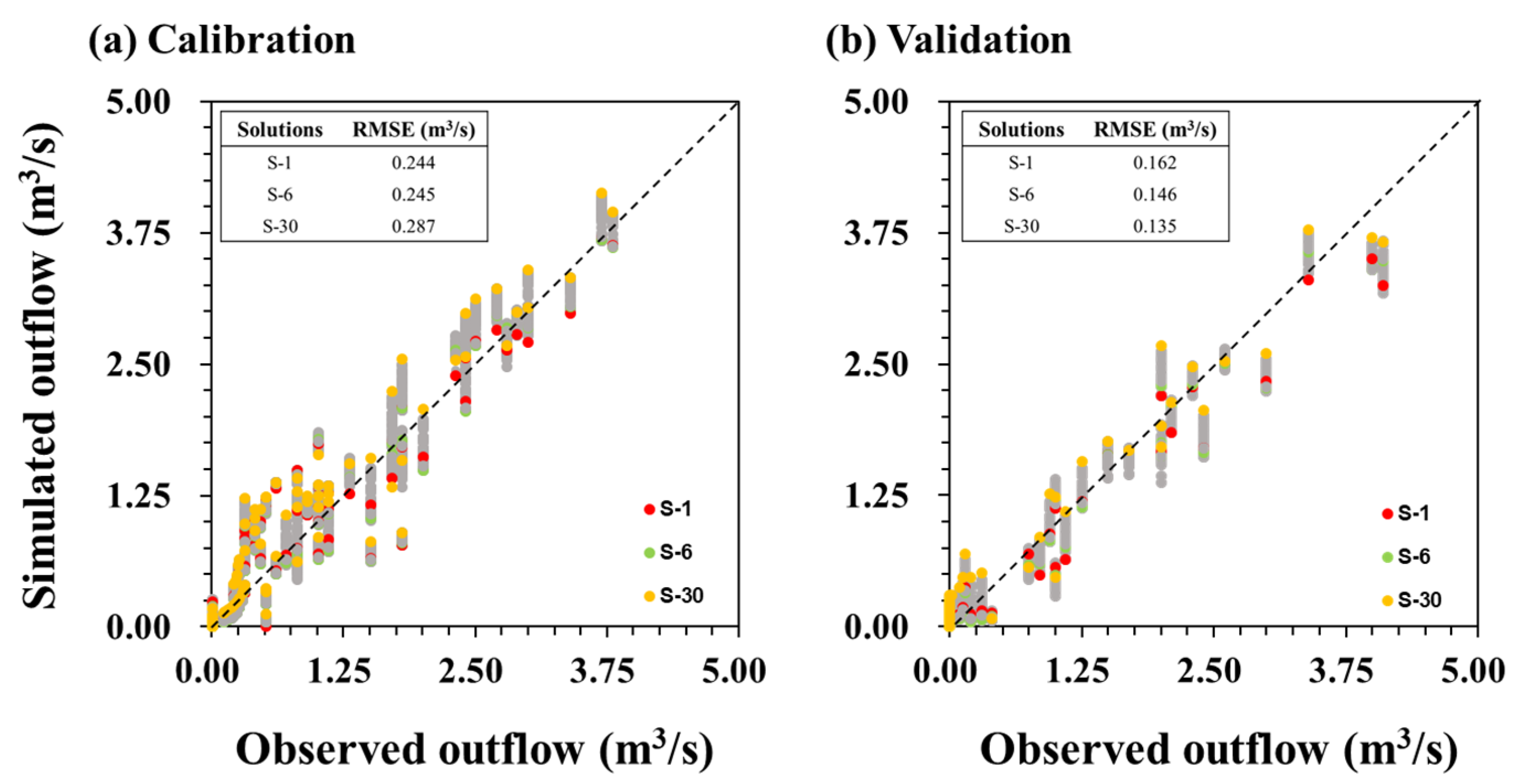 Development of a Multiobjective Automatic Parameter-Calibration ...