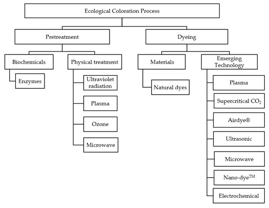 Ecological Approaches to Textile Dyeing: A Review