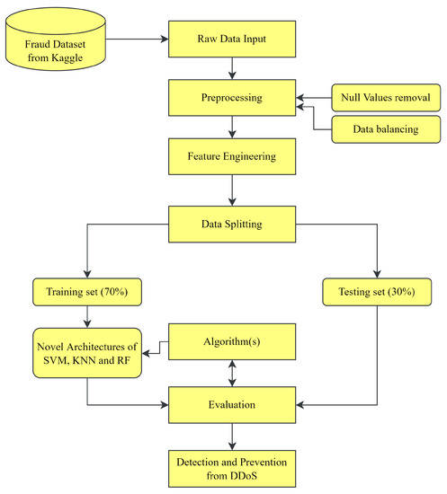 Sustainability | Free Full-Text | Detection of Distributed Denial of ...