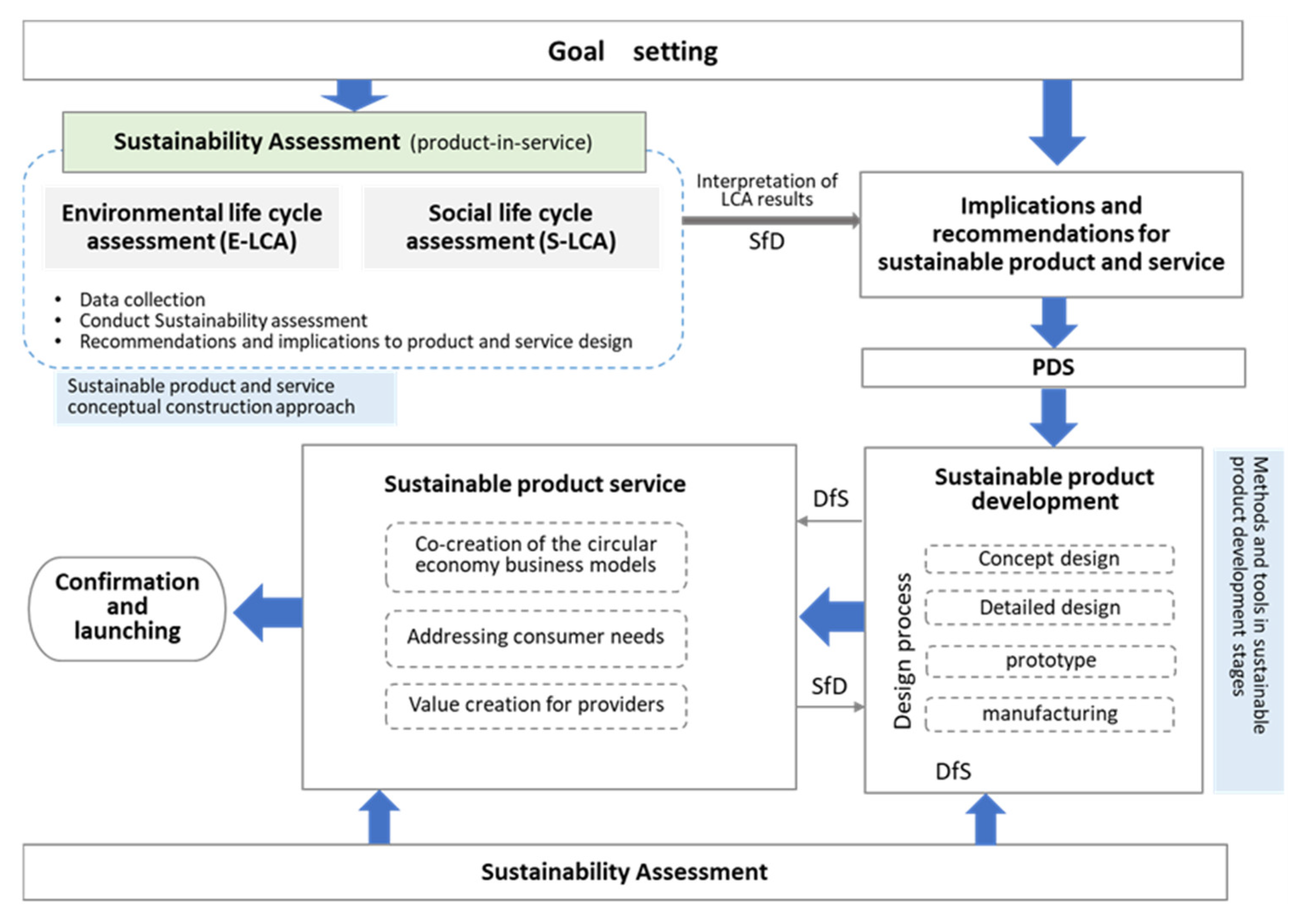 Sustainable Product Innovation and Consumer Communication