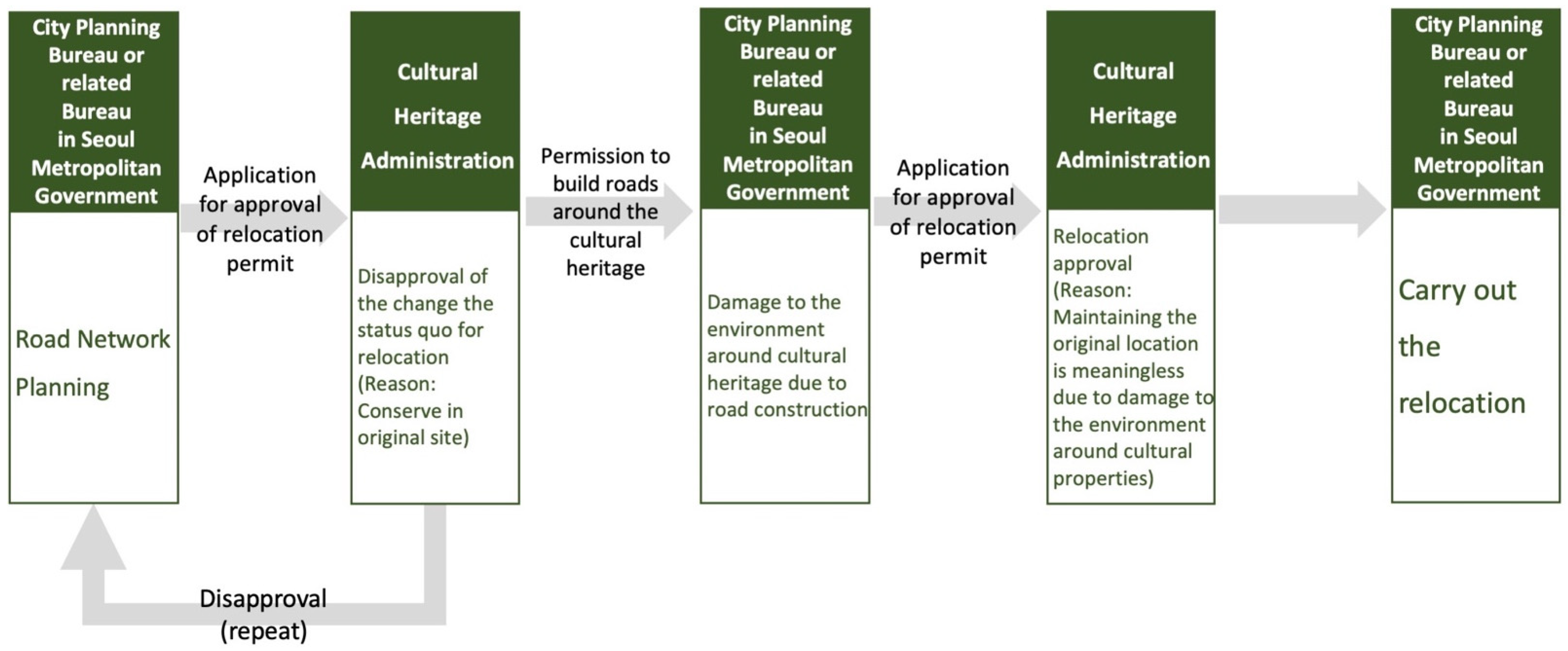 A Study on the Trends of Acceptance Criteria of the Relocation of ...