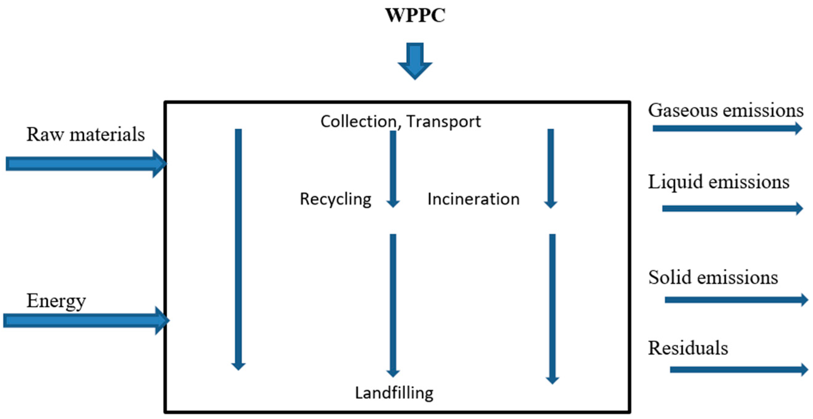 A Life Cycle Analysis to Optimally Manage Wasted Plastic Pesticide ...