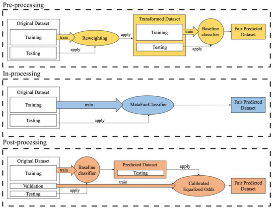 Fair Models for Impartial Policies: Controlling Algorithmic Bias in ...