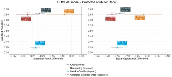 Fair Models for Impartial Policies: Controlling Algorithmic Bias in ...
