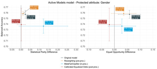 Fair Models for Impartial Policies: Controlling Algorithmic Bias in ...