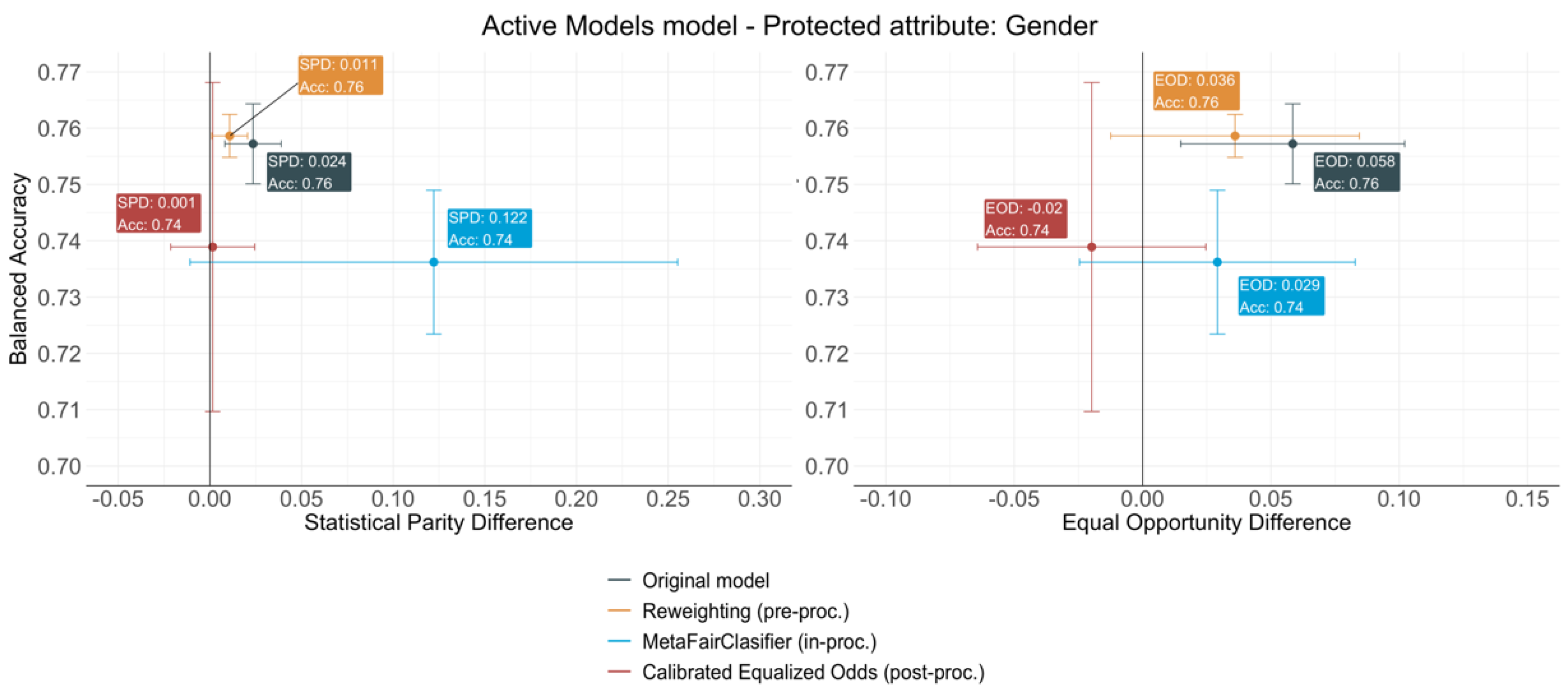 Fair Models for Impartial Policies: Controlling Algorithmic Bias in ...
