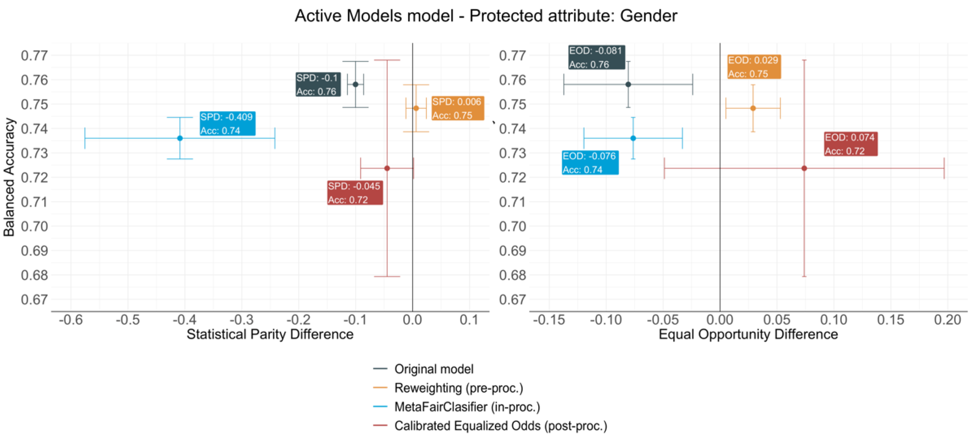 Fair Models for Impartial Policies: Controlling Algorithmic Bias in ...