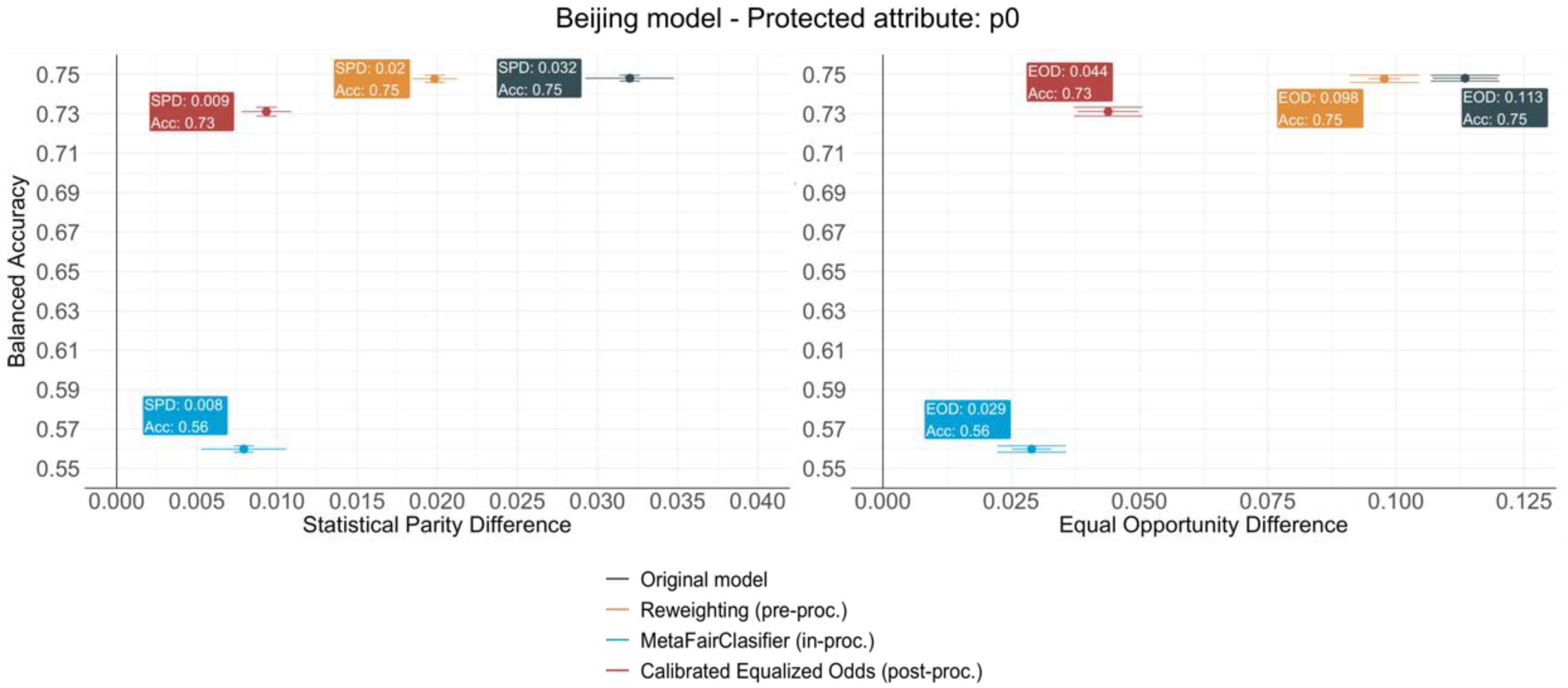 Fair Models for Impartial Policies: Controlling Algorithmic Bias in ...
