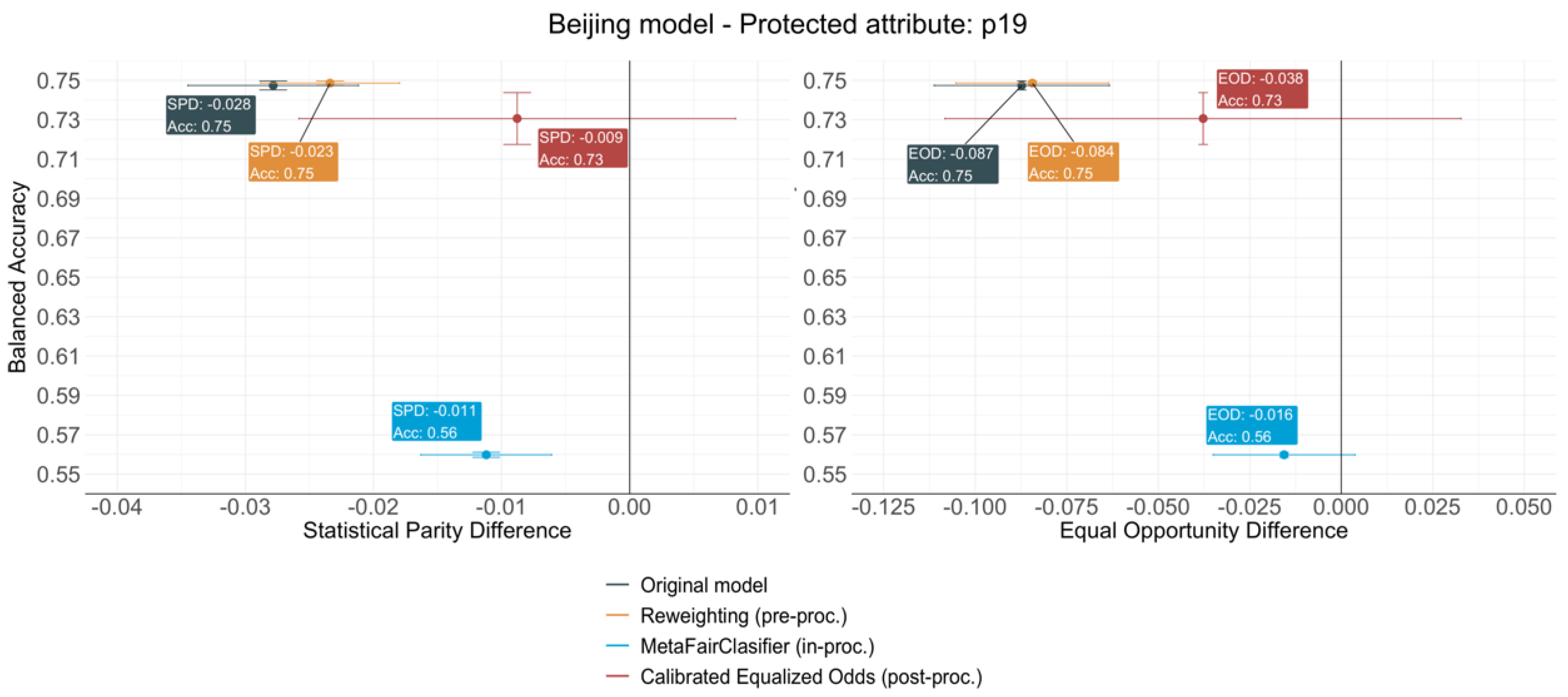 Fair Models for Impartial Policies: Controlling Algorithmic Bias in ...