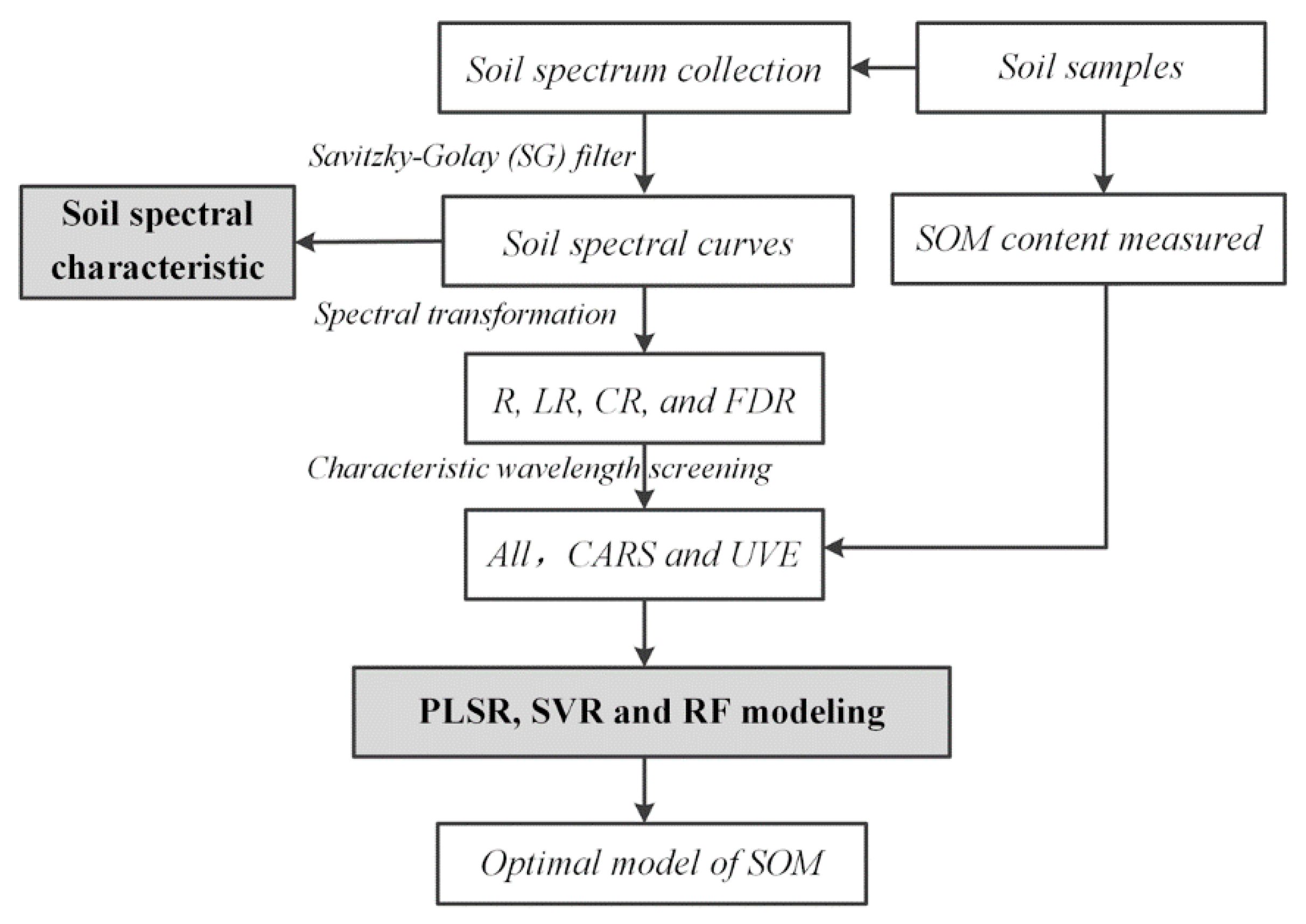 Sustainability | Free Full-Text | Hyperspectral Modeling of Soil Organic Matter Based on ...