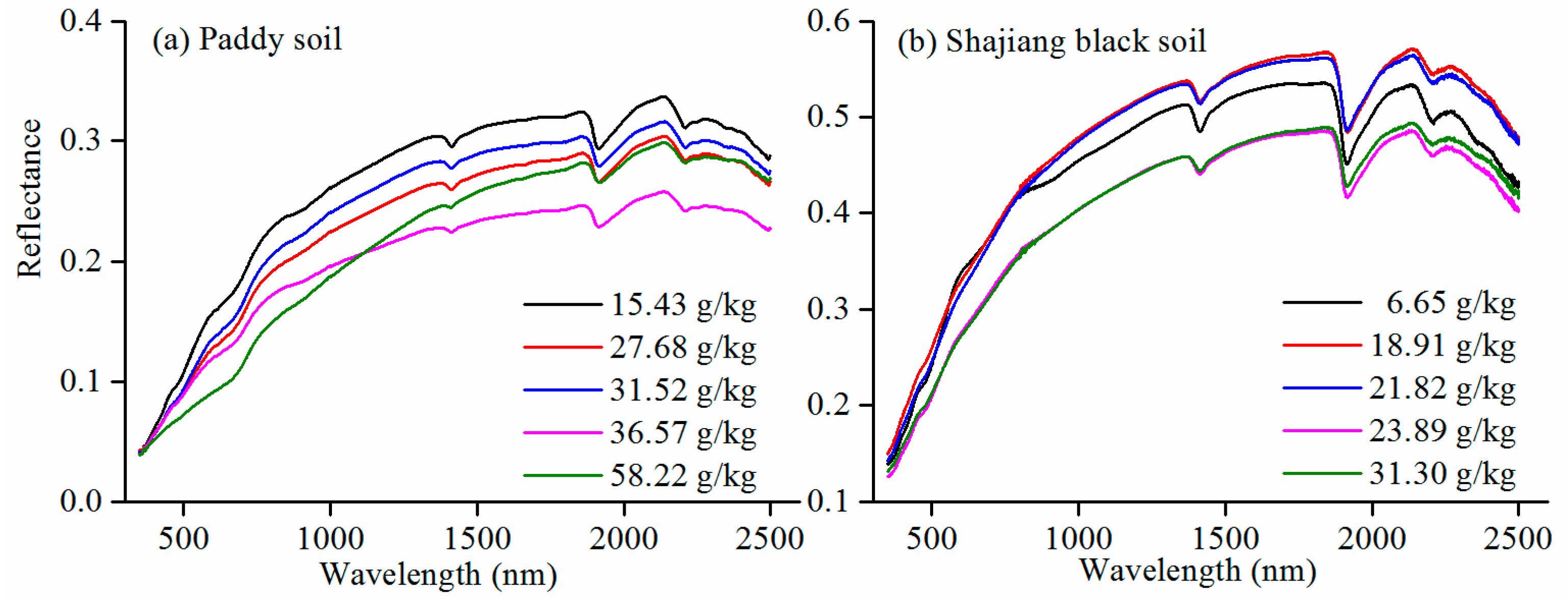 Hyperspectral Modeling of Soil Organic Matter Based on Characteristic ...