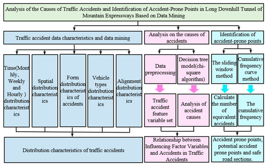 Analysis of the Causes of Traffic Accidents and Identification of ...
