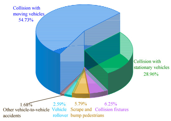 Analysis of the Causes of Traffic Accidents and Identification of ...