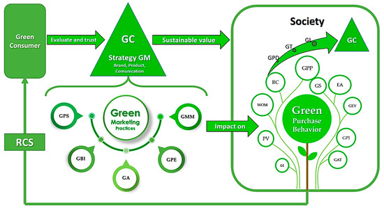 Green Marketing Practices Related to Key Variables of Consumer ...