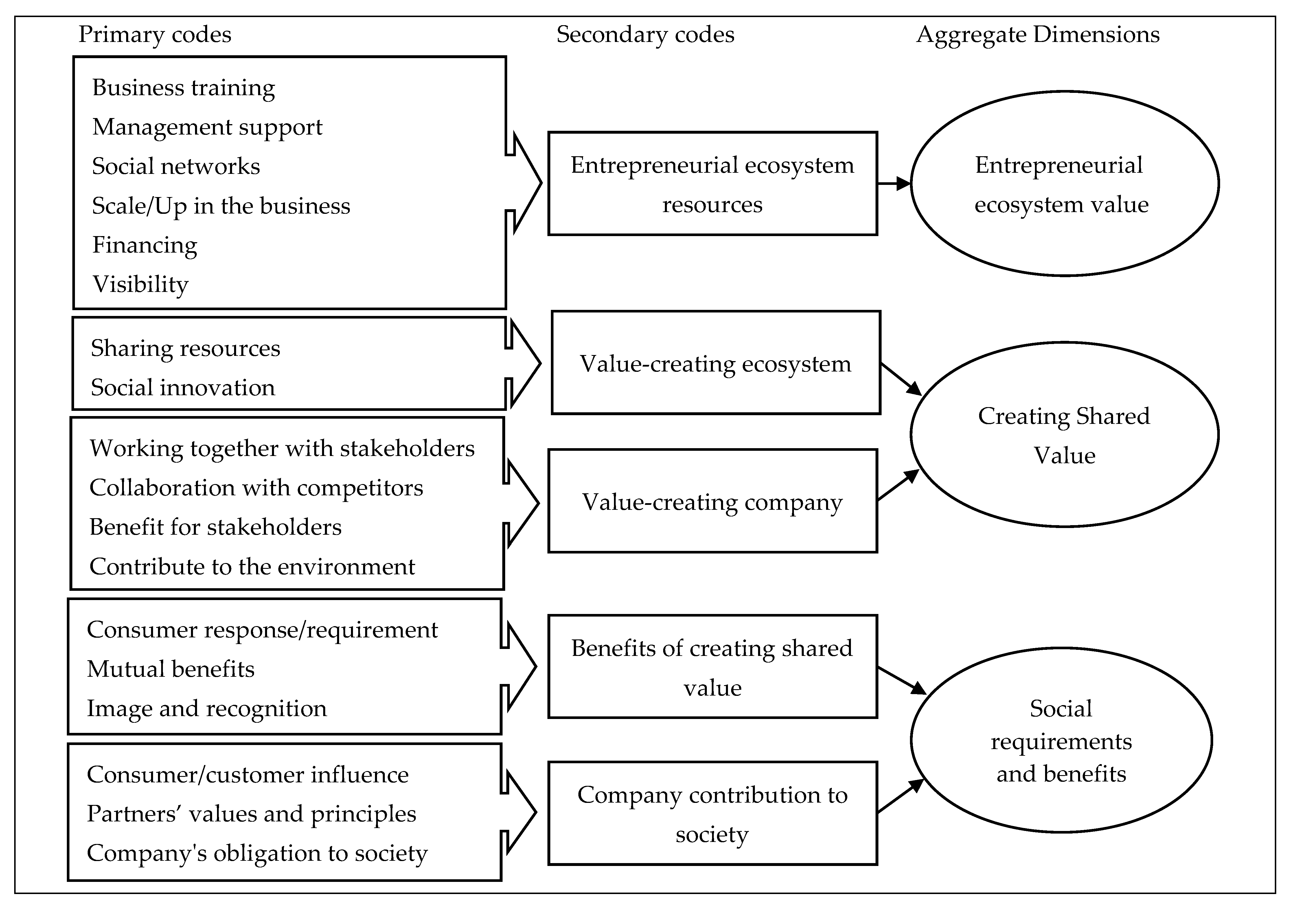 Creating Shared Value: Exploration in an Entrepreneurial Ecosystem