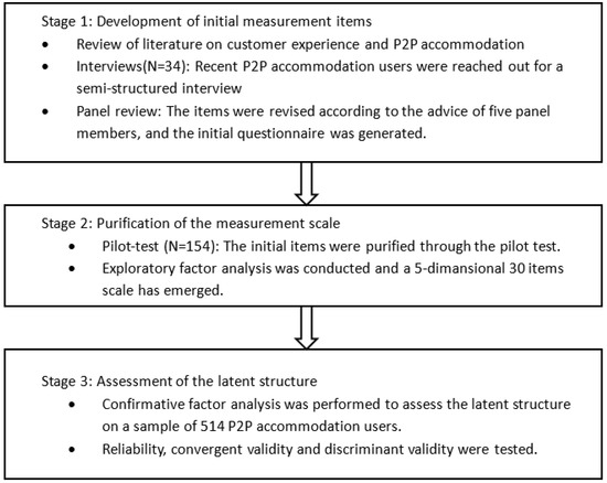 Exploring Customers’ Experiences with P2P Accommodations: Measurement ...