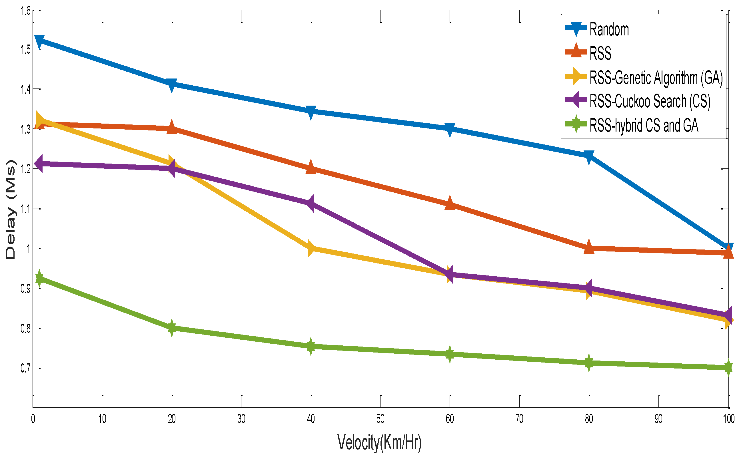 Sustainability | Free Full-Text | CSVAG: Optimizing Vertical Handoff Using Hybrid Cuckoo Search ...