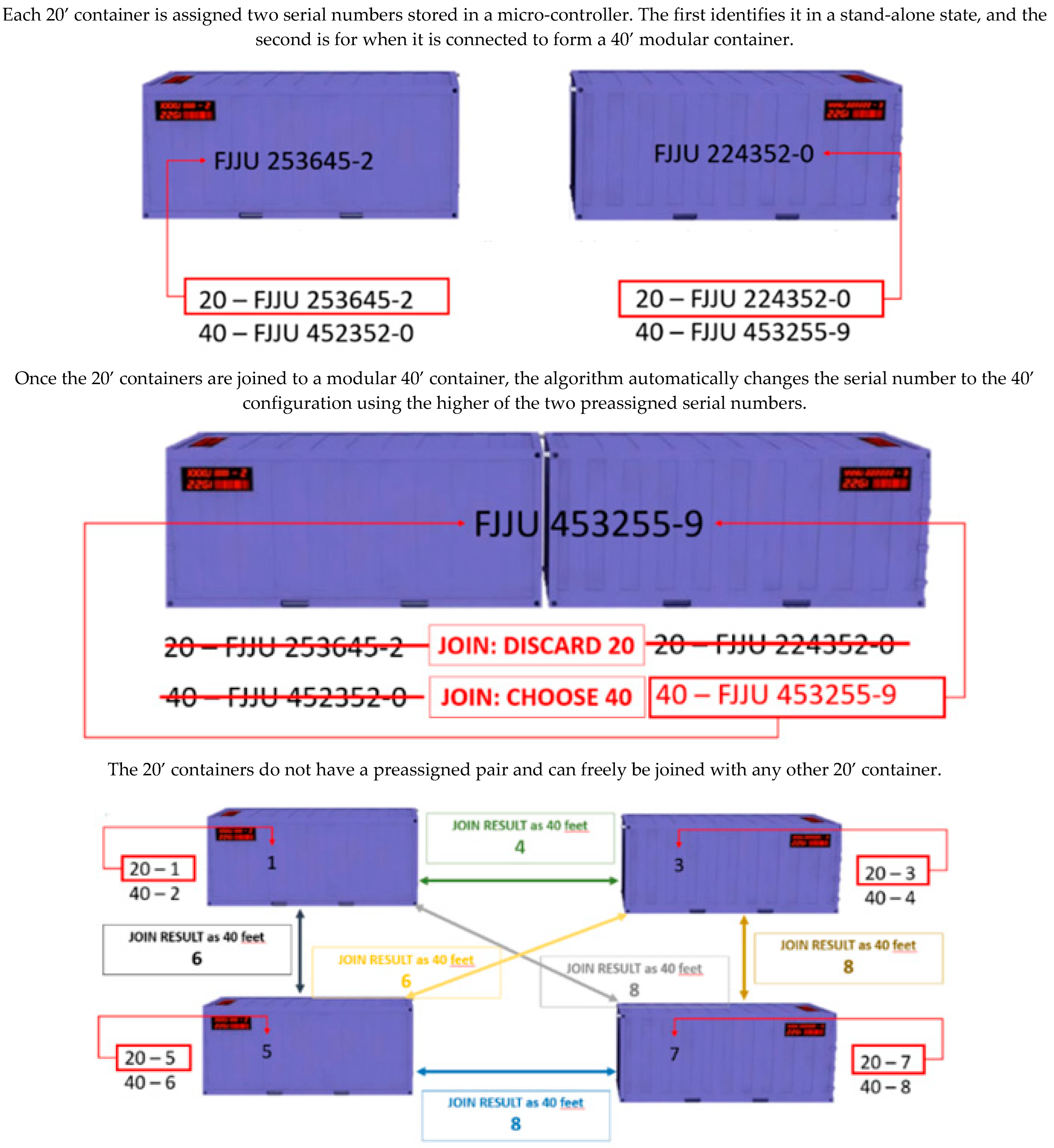 Dynamic Smart Numbering of Modular Cargo Containers