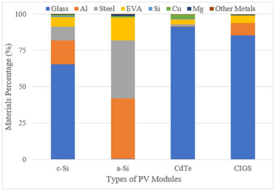 Global Challenges and Prospects of Photovoltaic Materials Disposal and ...