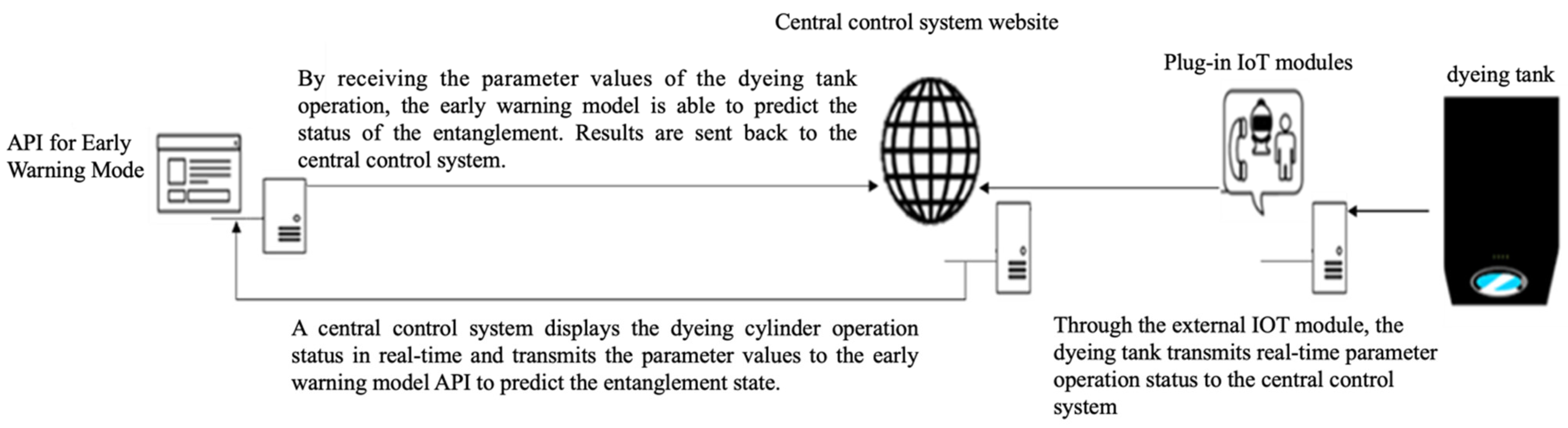Machine-Learning-Based System for the Detection of Entanglement in ...
