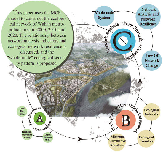 Analysis on the Evolution and Resilience of Ecological Network Structure in Wuhan Metropolitan Area