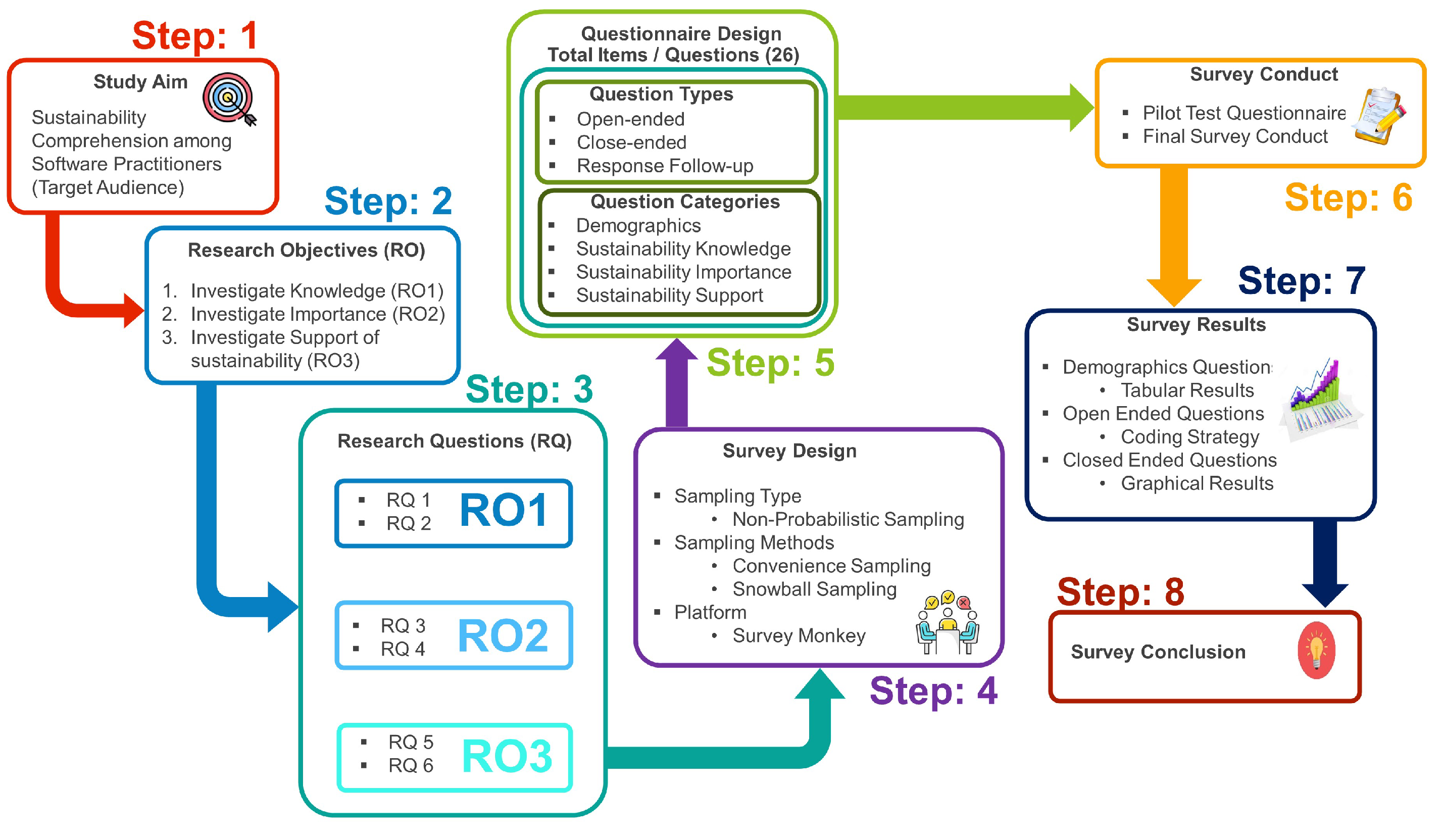 An Exploratory Study of Software Sustainability at Early Stages of ...